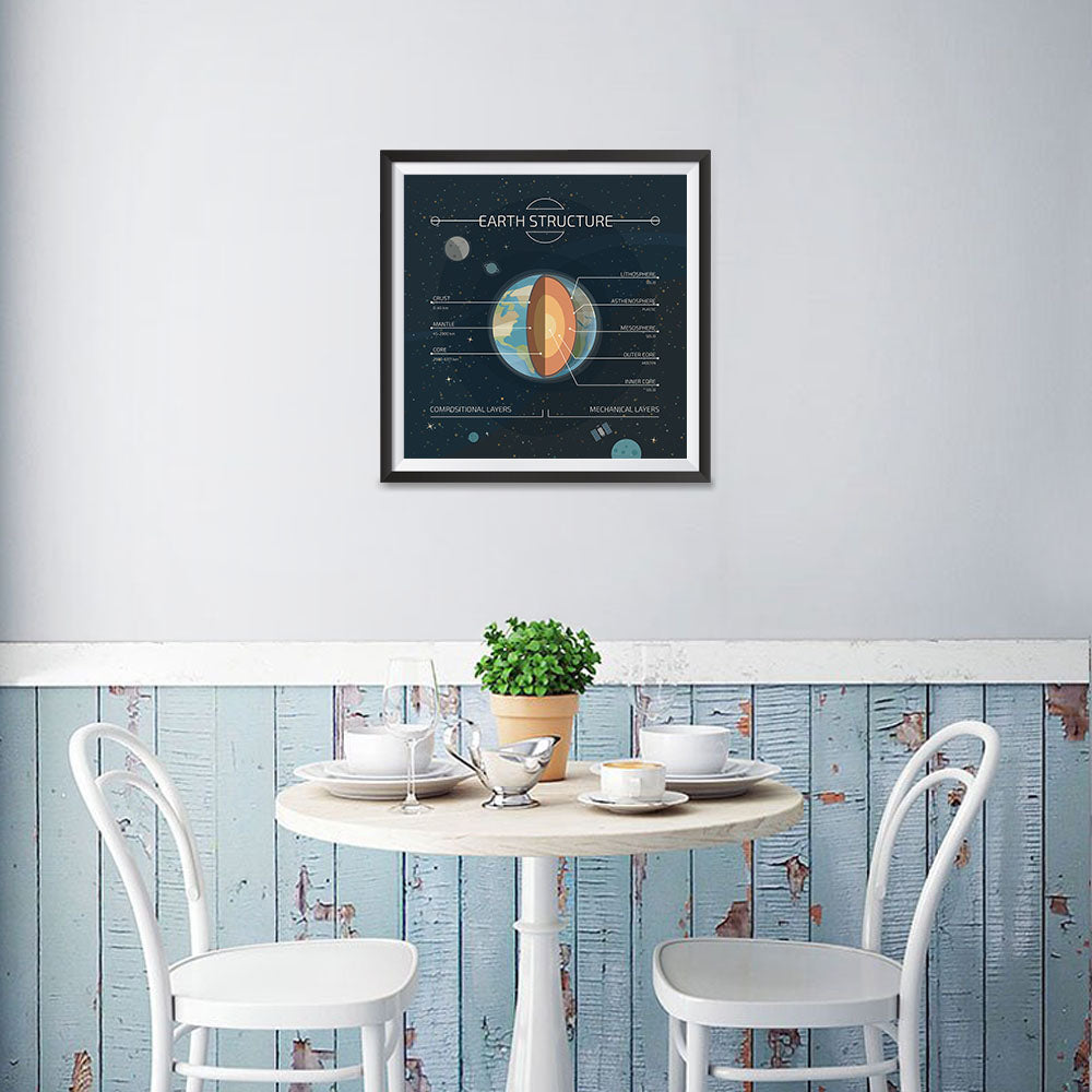 Structure of The Earth Square Poster – EzPosterPrints