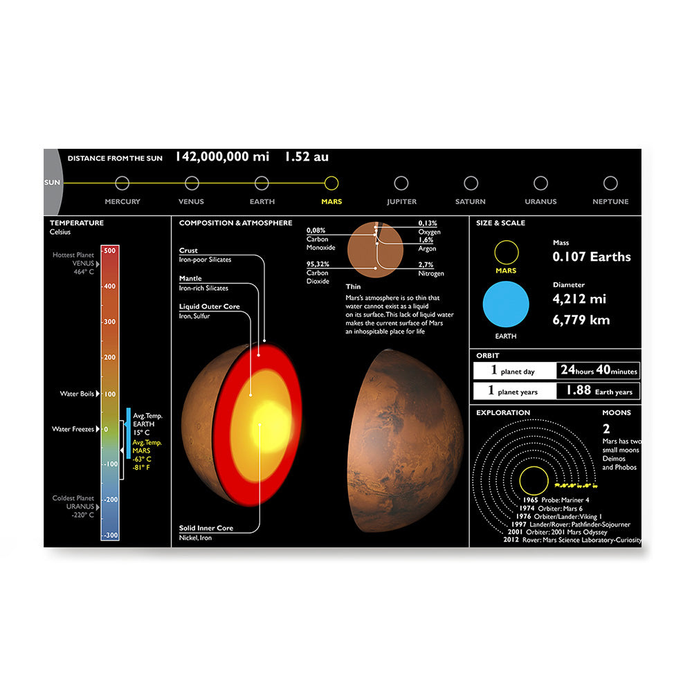 Planet Mars, Solar System Planets Posters – EzPosterPrints